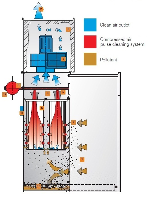 Sanding Extraction Walls | ALLIANCE MACHINERY & SERVICES